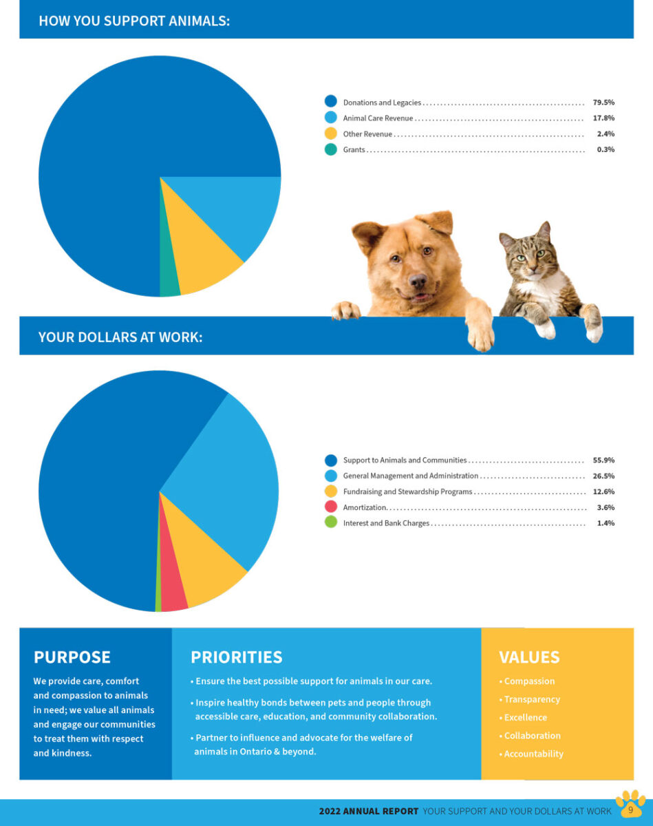 How Your Donations Help Animals - Ontario SPCA and Humane Society